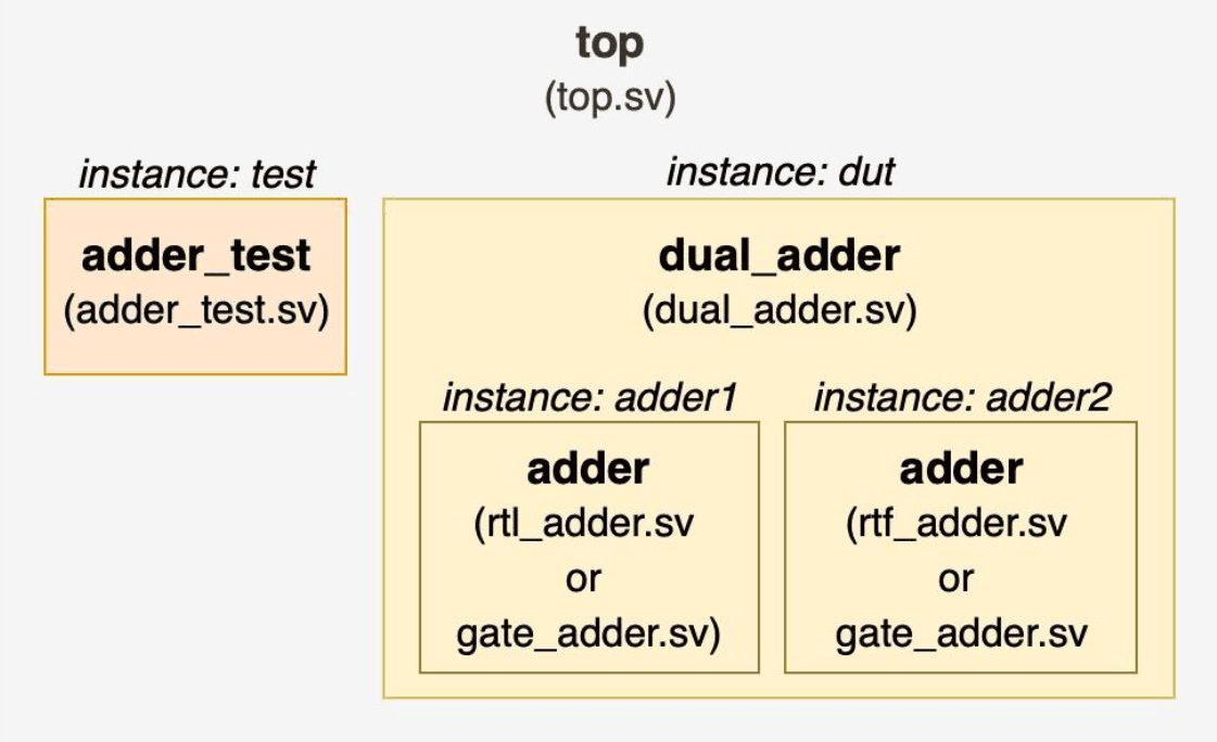 Systemverilog Configurations And Tool Flow Using Scons An Improved